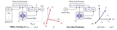 Zero Shot Transfer Of Neural Odes