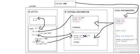 java面向对象（类，对象，构造方法，方法重载以及对象与引用 2、方法、构造方法、对象初始化块、静态初始化块、方法重载、方法重写、方法参数