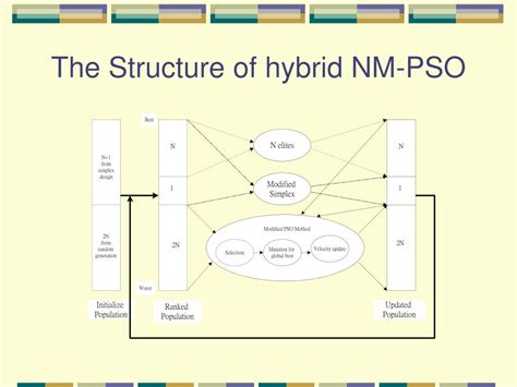 Ppt The Robustness Of Hybrid Algorithms In Multimodal Functions