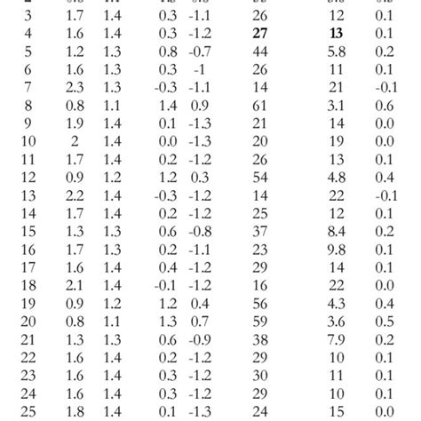 descriptive statistics skewness kurtosis floor and ceiling effect
