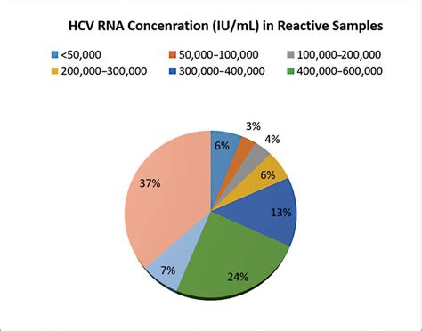 Minimum Viral Load Count Among The Samples Hcv Hepatitis C Virus