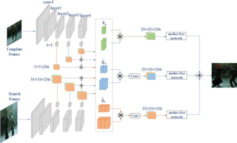 figure 1 from an anchor free siamese network with multi template update
