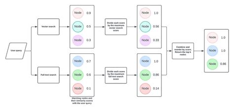 Neo4j Genai Python Package For Graphrag Neo4j Posted On The Topic
