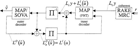 Iterative Decoding In A Coherent Receiver Download Scientific Diagram