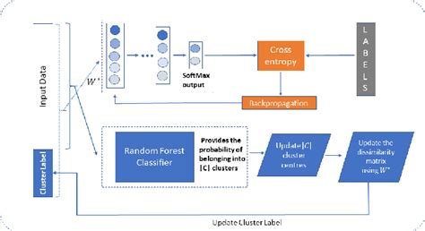 Figure 1 From Lung Nodule Classification Using Convolutional Autoencoder And Clustering