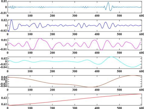 Emd Decomposition Of Economizer Fouling Dataset Download Scientific Diagram