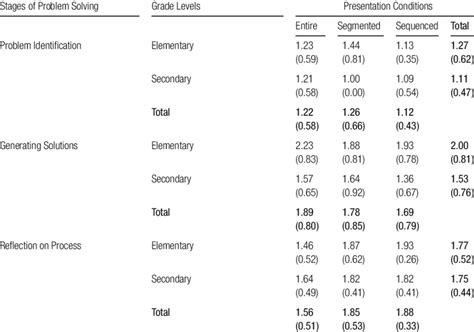 Means Scores And Standard Deviations Of Teaching Knowledge Levels At Download Table