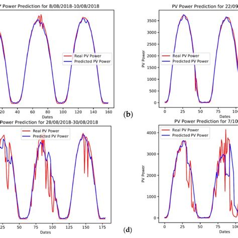 Actual Pv Power Output Signal Red Line And Predicted Pv Power Output Download Scientific