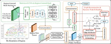 Figure 1 From Crowd Flow Prediction For Irregular Regions With Semantic