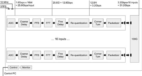A Functional Block Diagram Of The Burstt F Engine Each Fpga Based