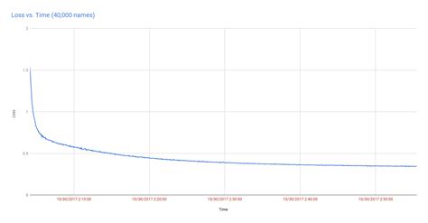 Github Madaanchar Rnn Names Character Level Rnns For Modeling Names
