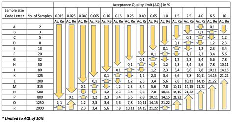 Sampling Procedures For Inspection And Sampling Plans For Lot
