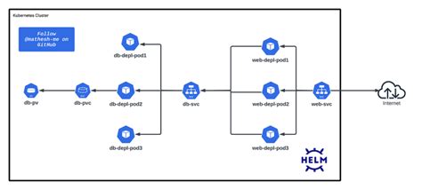 How To Build A Helm Chart For Your App On Kubernetes Darryl R Posted