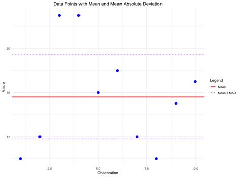 How To Calculate Mean Absolute Deviation Mad In R With Practical Examples The Research