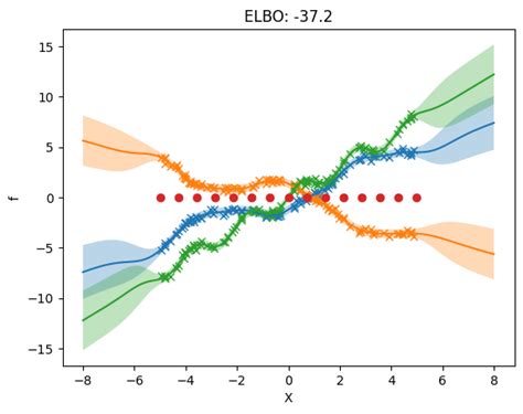 Multi Output Gaussian Processes In Gpflow — Gpflow 2 9 1 Documentation