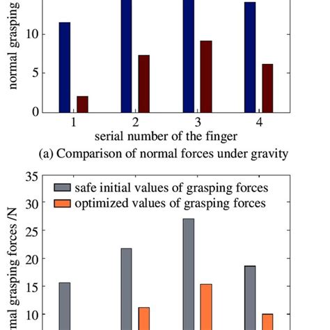 Comparison Of Grasping Forces Optimization Download Scientific Diagram