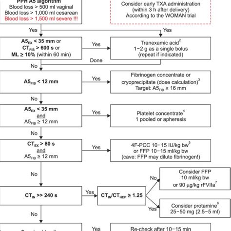 Pdf The Role Of Evidence Based Algorithms For Rotational Thromboelastometry Guided Bleeding