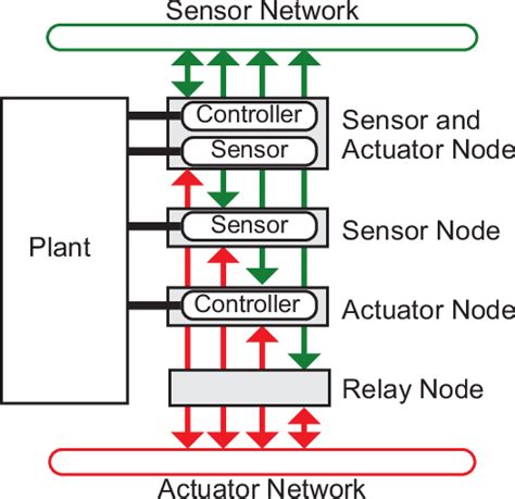 figure 1 from distributed estimation over delayed sensor networks with cyclic structure