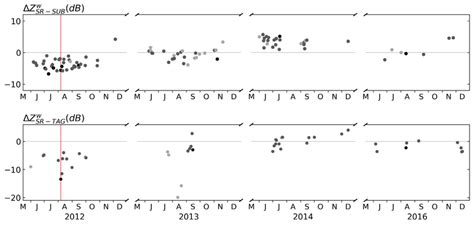 5 Calibration Biases Derived From Comparison Of Gr With Sr For Sub A Download Scientific