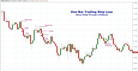 The Aggressive One Bar Trailing Stop Loss For Locking In Profit Trade That Swing