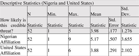 Table 3 1 From Development Of A National Human Reliability Program Hrp Model For An Emerging