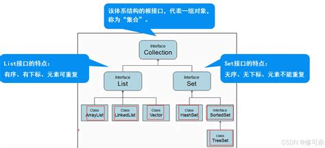 Java集合 笔记 Csdn博客