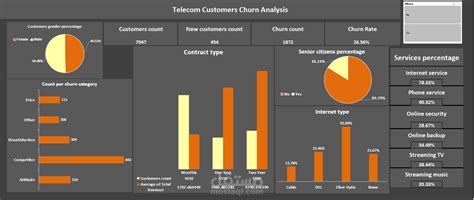 Customer Churn Analysis مستقل