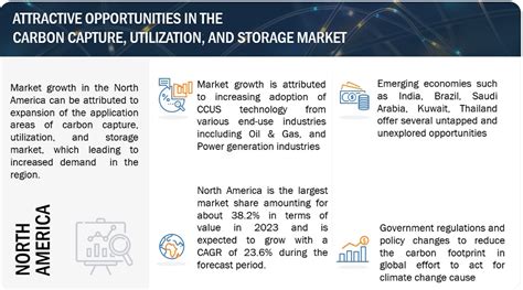 Carbon Capture Utilization And Storage Market Global Industry Size Forecast
