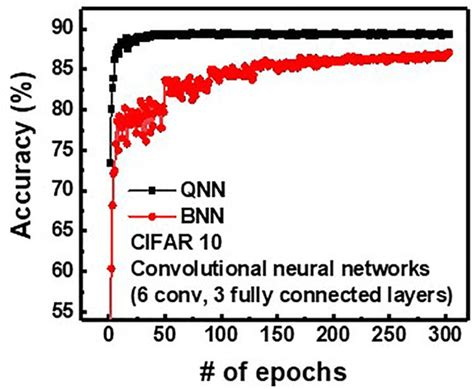 Frontiers Neuromorphic Computing Using Nand Flash Memory Architecture