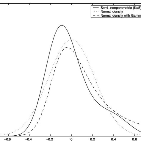 The Estimated Density Function Of ε I Download Scientific Diagram