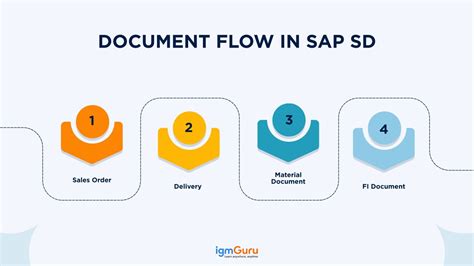 Sap Sd Interview Questions And Answers 2026