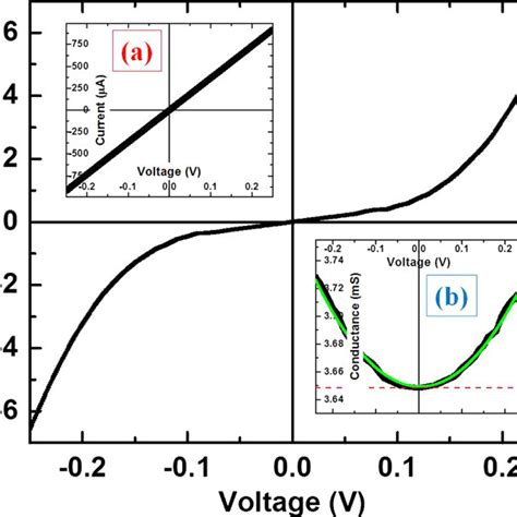 Voltage Dependent Tunneling Current In The Barrier Main Panel I V Download Scientific