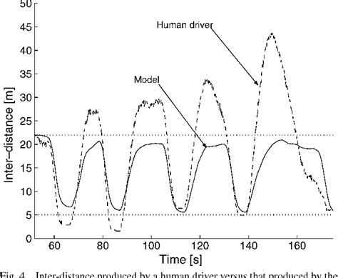 figure 4 from a safe longitudinal control for adaptive cruise control