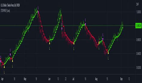 Std Filtered N Pole Gaussian Filter [loxx] — Indicator By Loxx