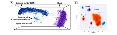 Clustering Results Of The UMAP Scores A Clustering Of The Dominant Download Scientific