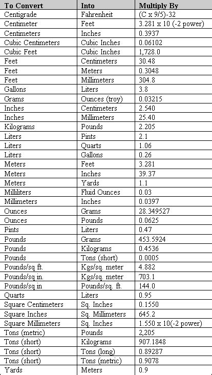Metric Conversion Table Bosun Supplies