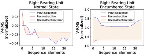 Implementation Of A Sequence To Sequence Stacked Sparse Long Short Term
