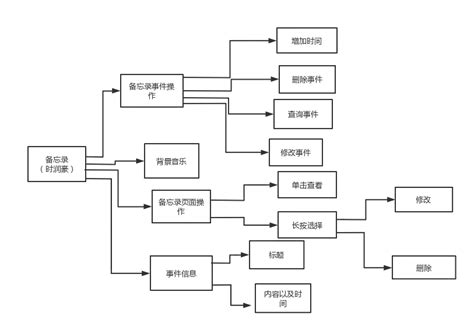移动应用开发技术课设（安卓开发课设） 基于android平台的记事本软件（代码课设报告演示视频）移动应用开发课程设计 Csdn博客