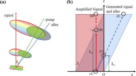A The Schematic Of The Tangential Phase Matching In The Noncollinear Download Scientific