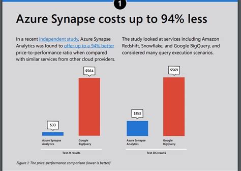 Jim Heaton On Linkedin Azure Synapse Costs Up To 94 Less Generates Insights Faster Than…