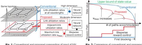 Figure 1 From Reinforcement Learning Based Network Design And Control With Stepwise Reward