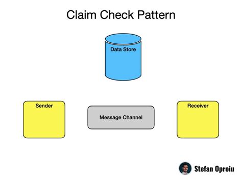 Stefan Oproiu On Linkedin Do You Know About The Claim Check Pattern Its An Integration