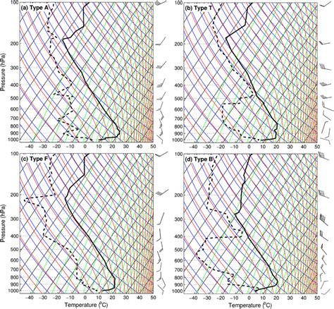 1200 Utc Skew T Logp Diagrams From The Santo Domingo Radiosonde For A Download Scientific