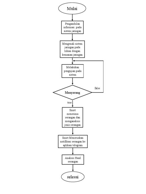Flowchart Penelitian Pdf