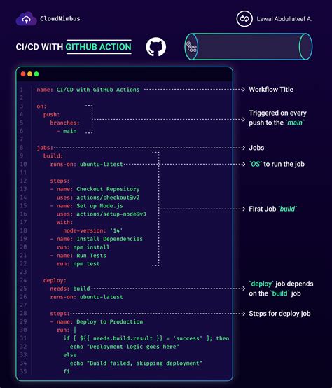 Learn About Cicd With Github Actions Sai Dinesh Chilukuri Posted On