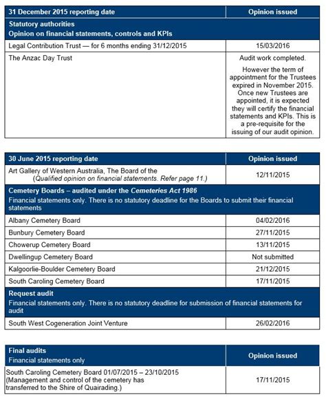 Appendix Other Audit Opinions Issued Since November Office Of The Auditor General
