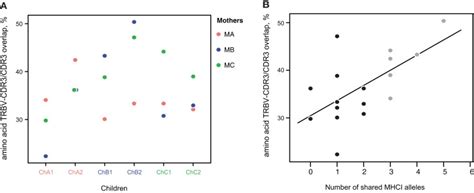 Amino Acid Trbv Cdr3cdr3 Overlap Ratio A The Ratio Of Trbv Cdr3