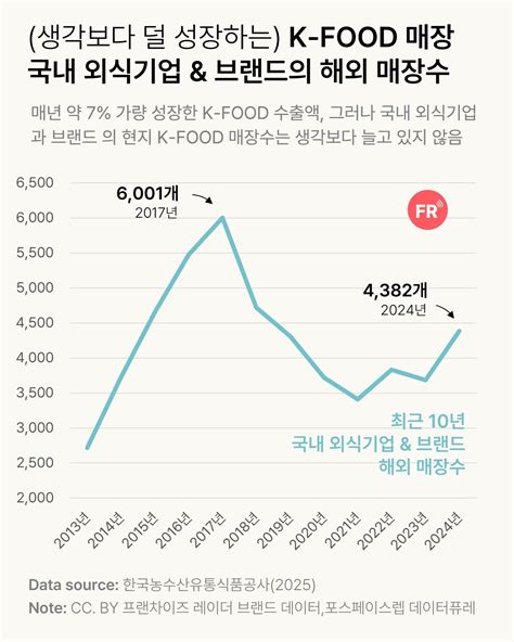 프랜차이즈 레이더 최근 10년 국내 외식기업 And 브랜드의 해외 매장수 K Food는 최근 10년 매년 약 7 가량 성장하고 있지만 국내 외식기업 And 브랜드의 해외