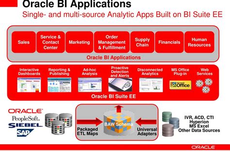 Oracle Business Intelligence A Powerful Platform For Data Driven Decision Making Oracle
