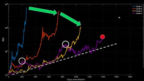 Why This Bitcoin Cycle Is Going To Be Somewhat Different Than Any Other Cycle Weve Seen